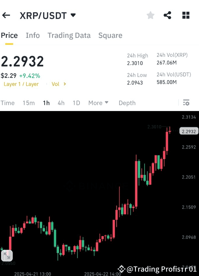 $XRP /USDT – Bullish Momentum Building at $2.29 (+9.42%) X | Trading Profiser 01 on Binance Square