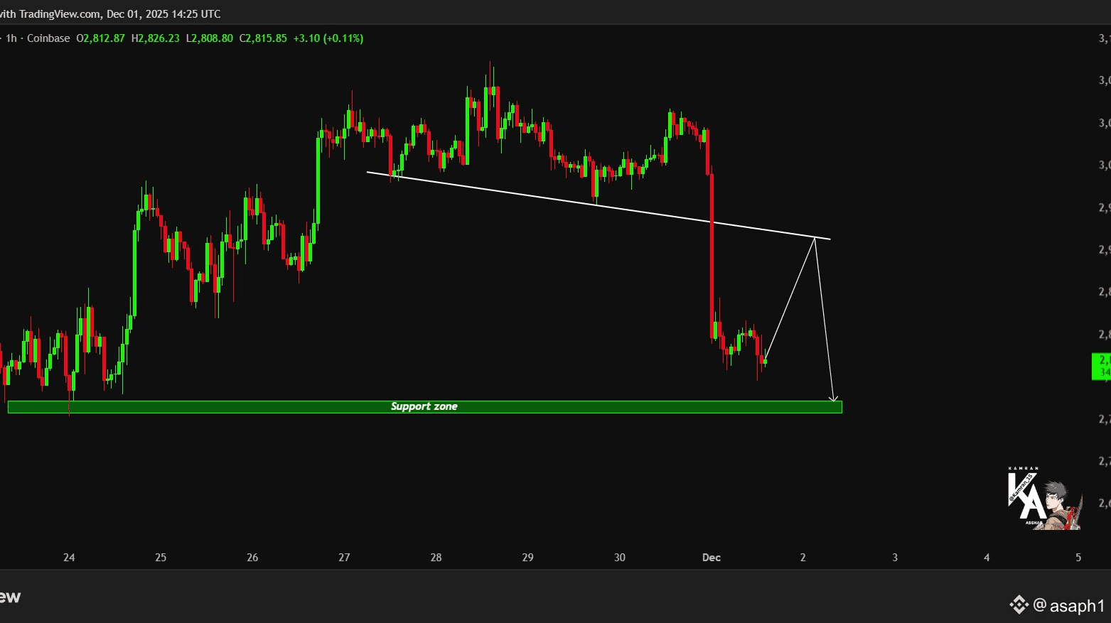 TRAP of $2,800! The BRUTAL candle that triggered the Liquidation ...