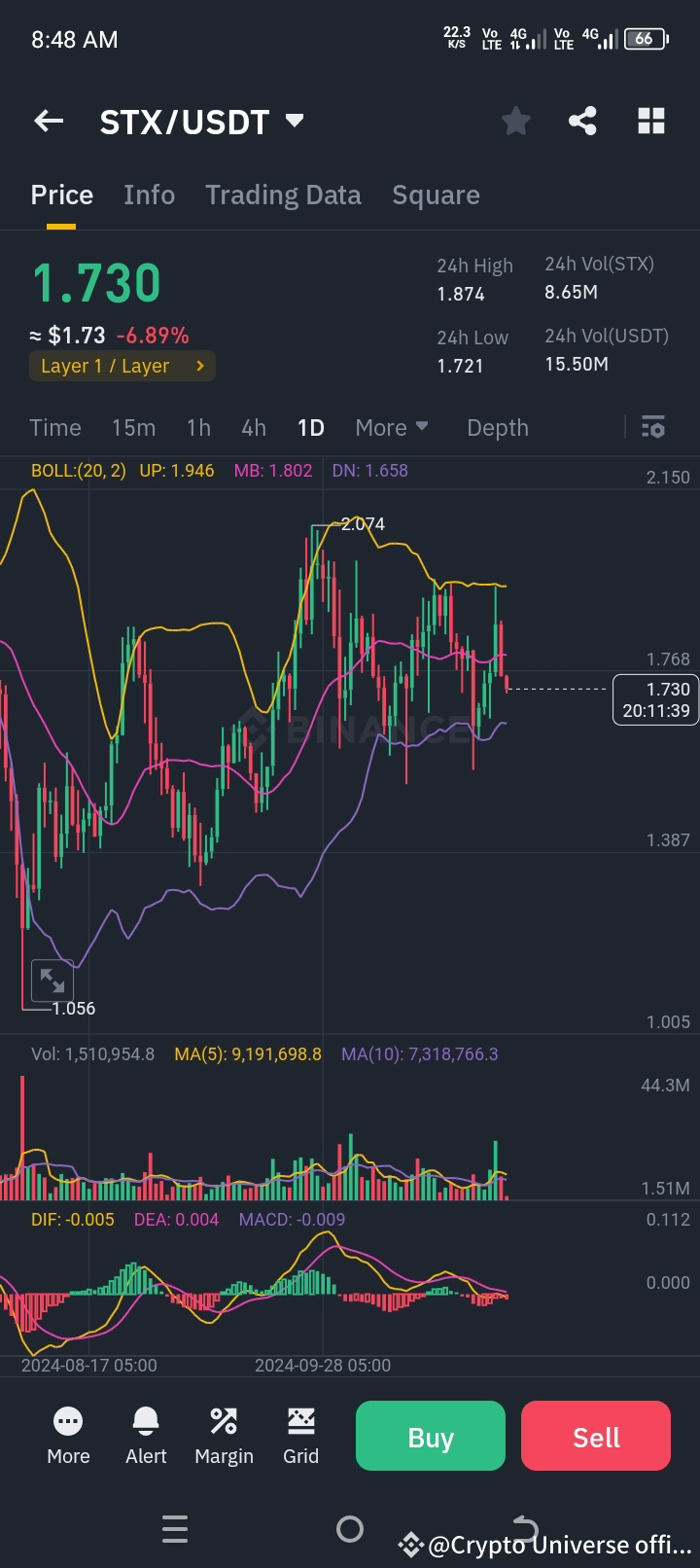 🚨 Urgent Update: Next Moves for STX/USDT 🛑 Current Market | Crypto Universe official on Binance ...
