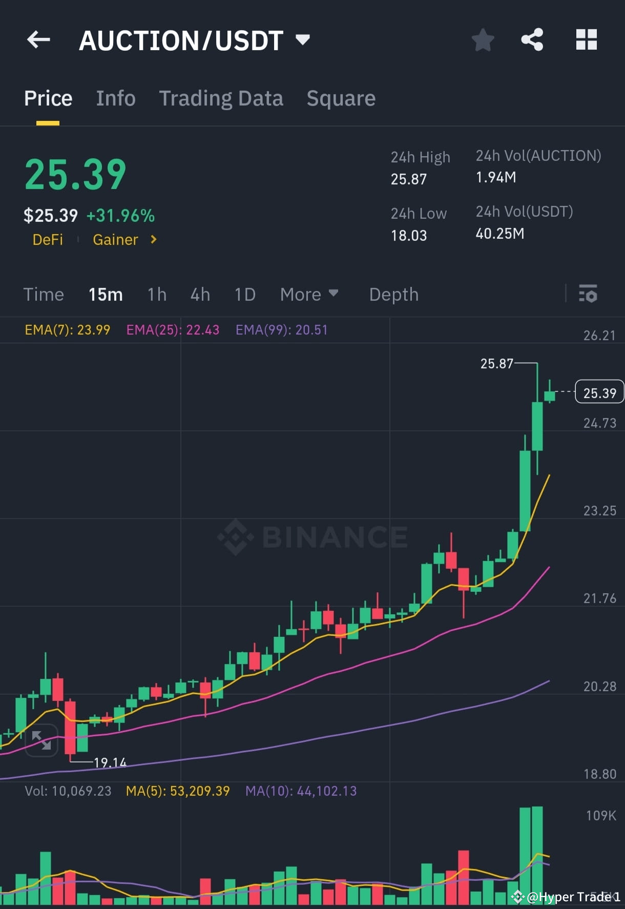$AUCTION /USDT – All Targets Smashed! 🚀🔥 🎯 Massive Break | Hyper Trade 1 on Binance Square