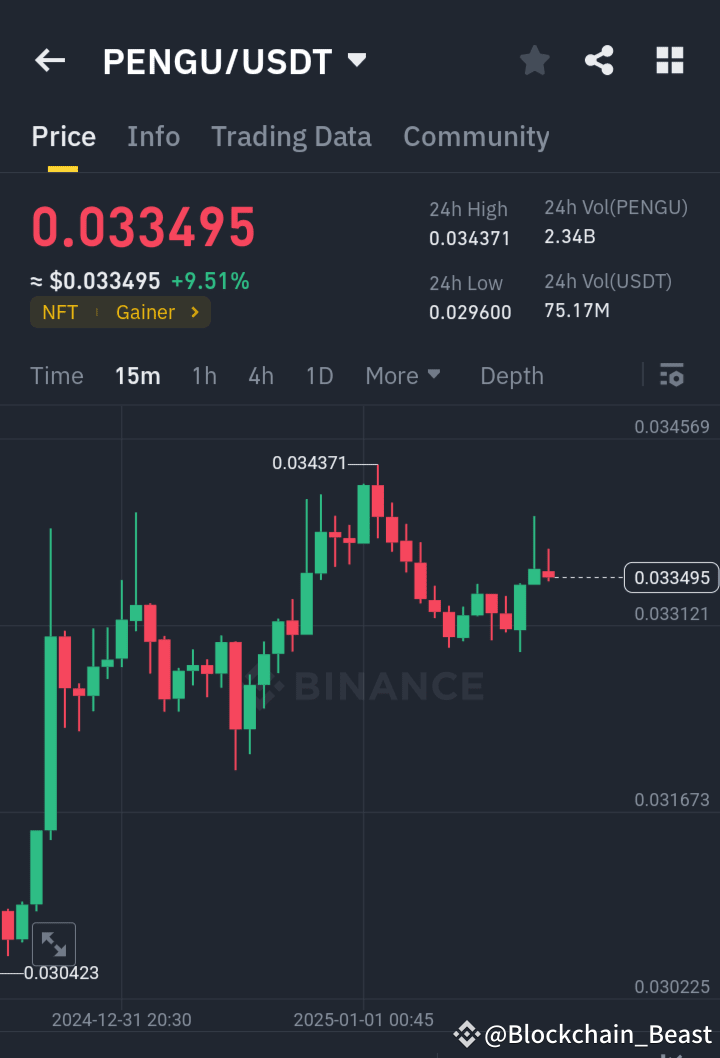 $PENGU 🚀 Pengu/USDT Analysis – A Strategic Look at Price | Blockchain_Beast on Binance Square