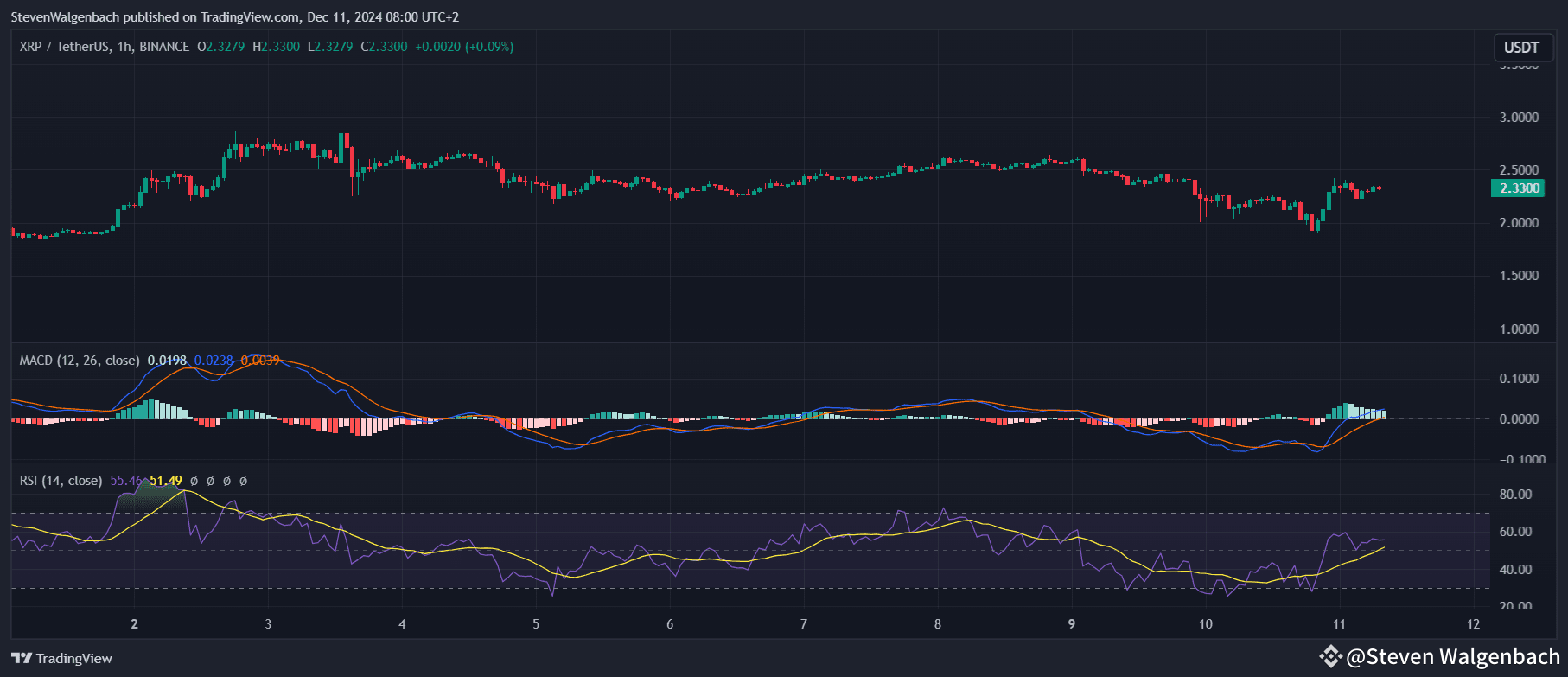 $XRP Technical Indicators Signal a Critical Turning Point # | Steven Walgenbach on Binance Square