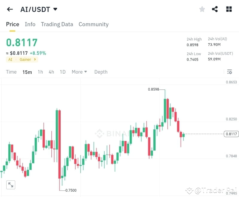 🚨$AI /USDT Update: Uptrend Gains Momentum! Current Price: | Trader Rai on Binance Square