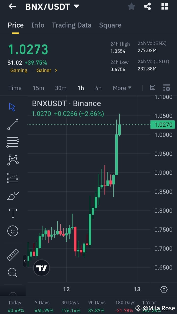 $BNX /USDT Strong Bullish Momentum Confirm 💯 💥 Ready to | Mila Rose on Binance Square