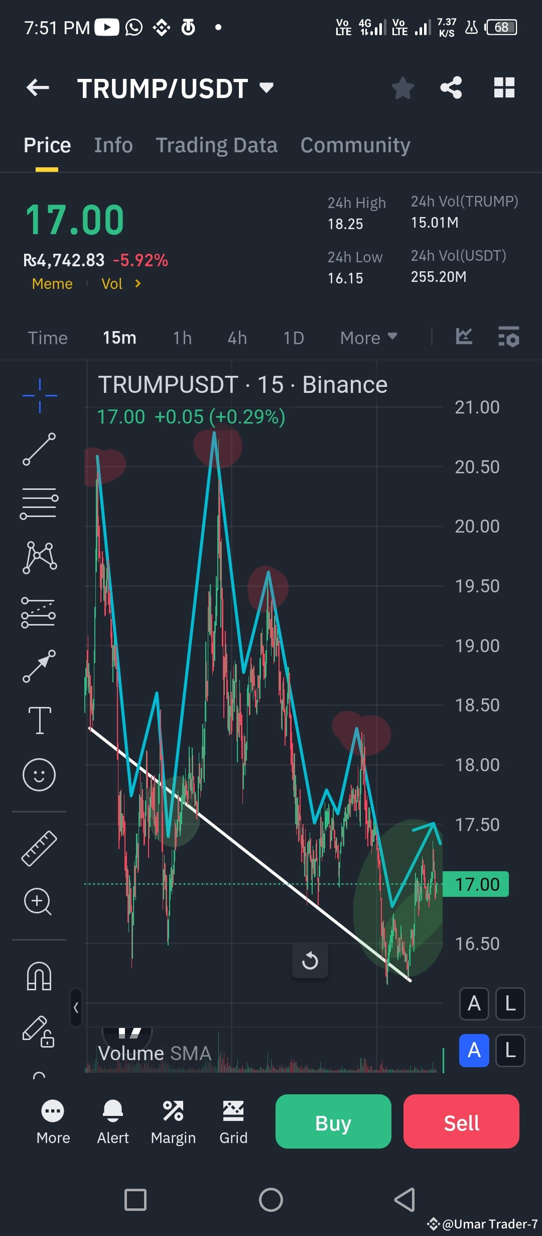 $TRUMP (TRUMP/USDT) price has been highly volatile, and its | Umar Trader-7 on Binance Square