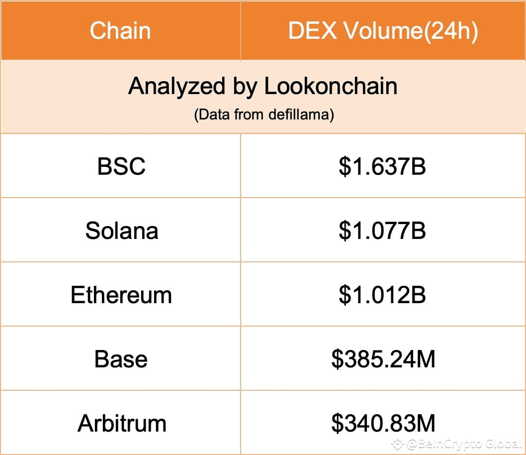 Meme Coins Boost Binance Smart Chain (BSC) to the Top, Surpassing Solana in DEX Volume ...