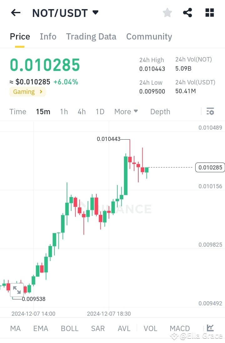 Here’s a brief technical analysis and trade signal for the $ | Ella Grace on Binance Square