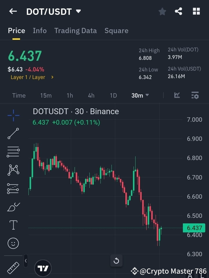 $DOT /USDT Bull Run Alert! 🔥 Bullish Move Incoming!💯🚀 Ent | Crypto Master 786 on Binance Square