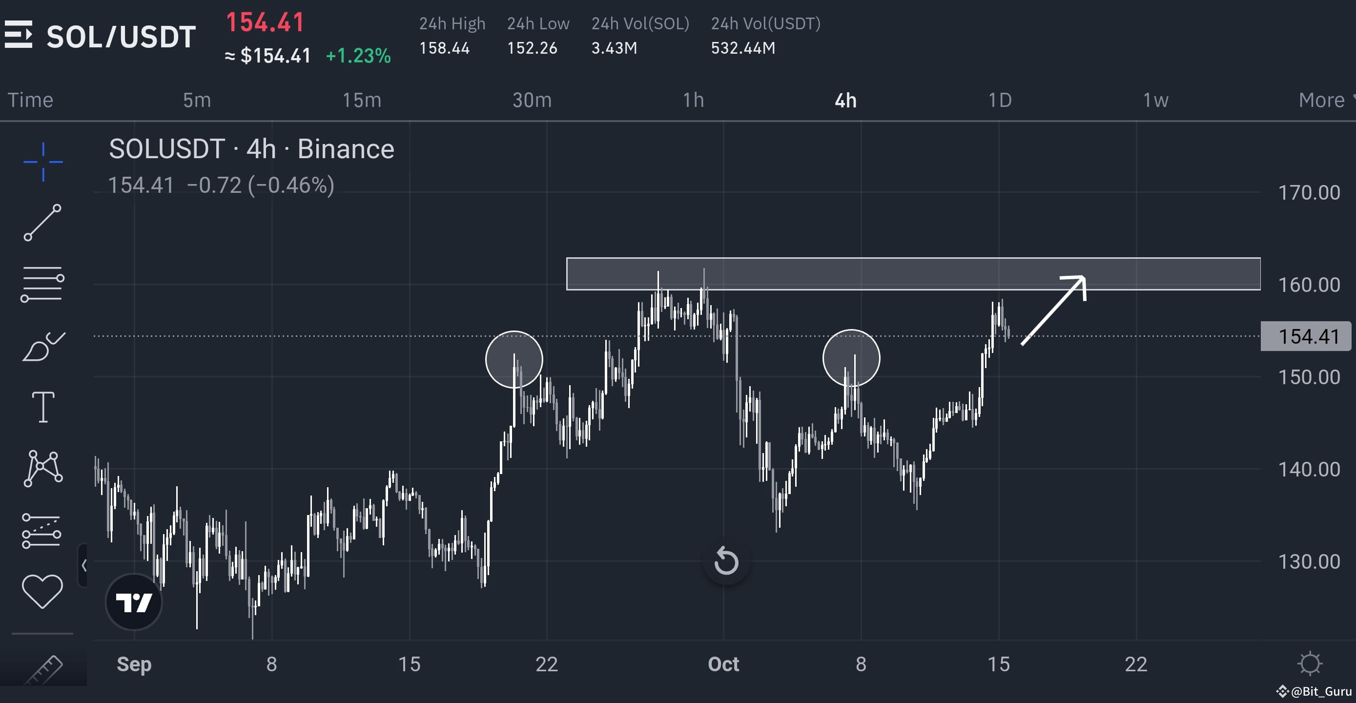 $SOL Eyeing a Breakout! 🚀 The SOL/USDT chart on Binance i | Bit_Guru on Binance Square