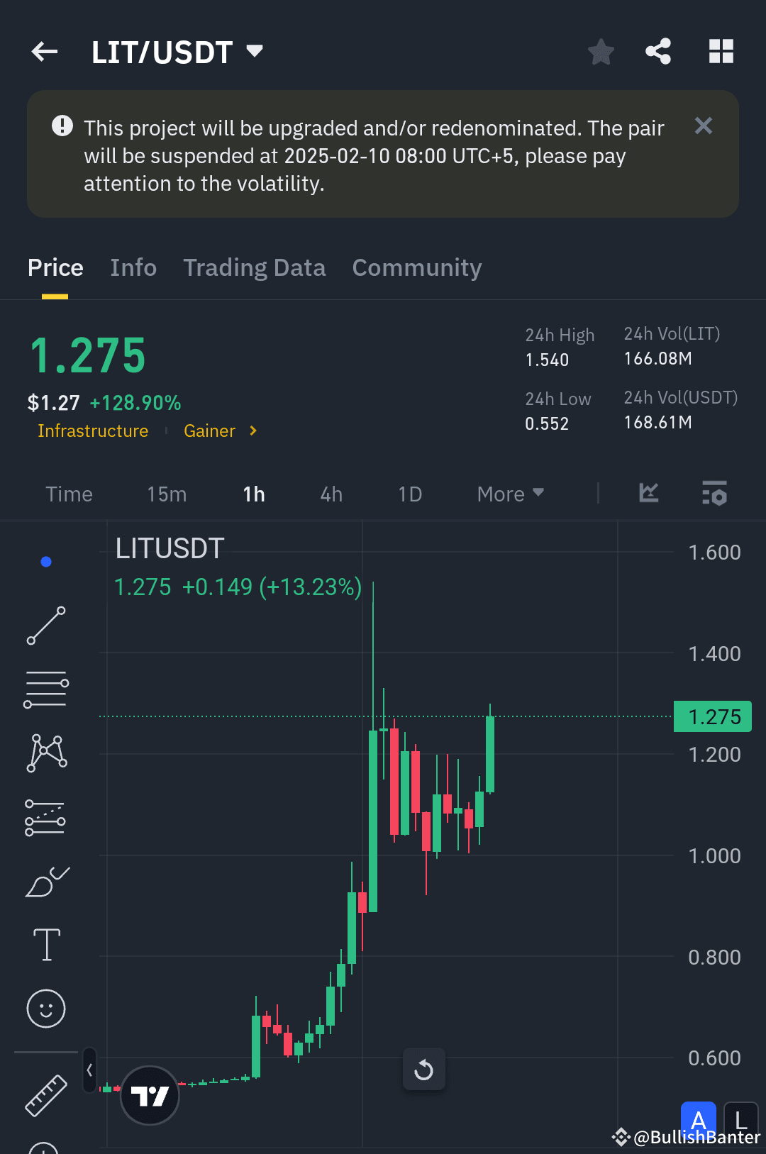 $LIT /USDT Analysis: Explosive Surge or Reversal Looming? C | BullishBanter on Binance Square