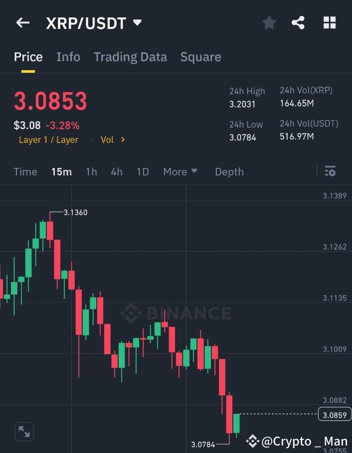 🚨 $XRP /USDT: Short trade signal💥 🎯 Trade Signal: 💰 Sh | Crypto _ Man on Binance Square