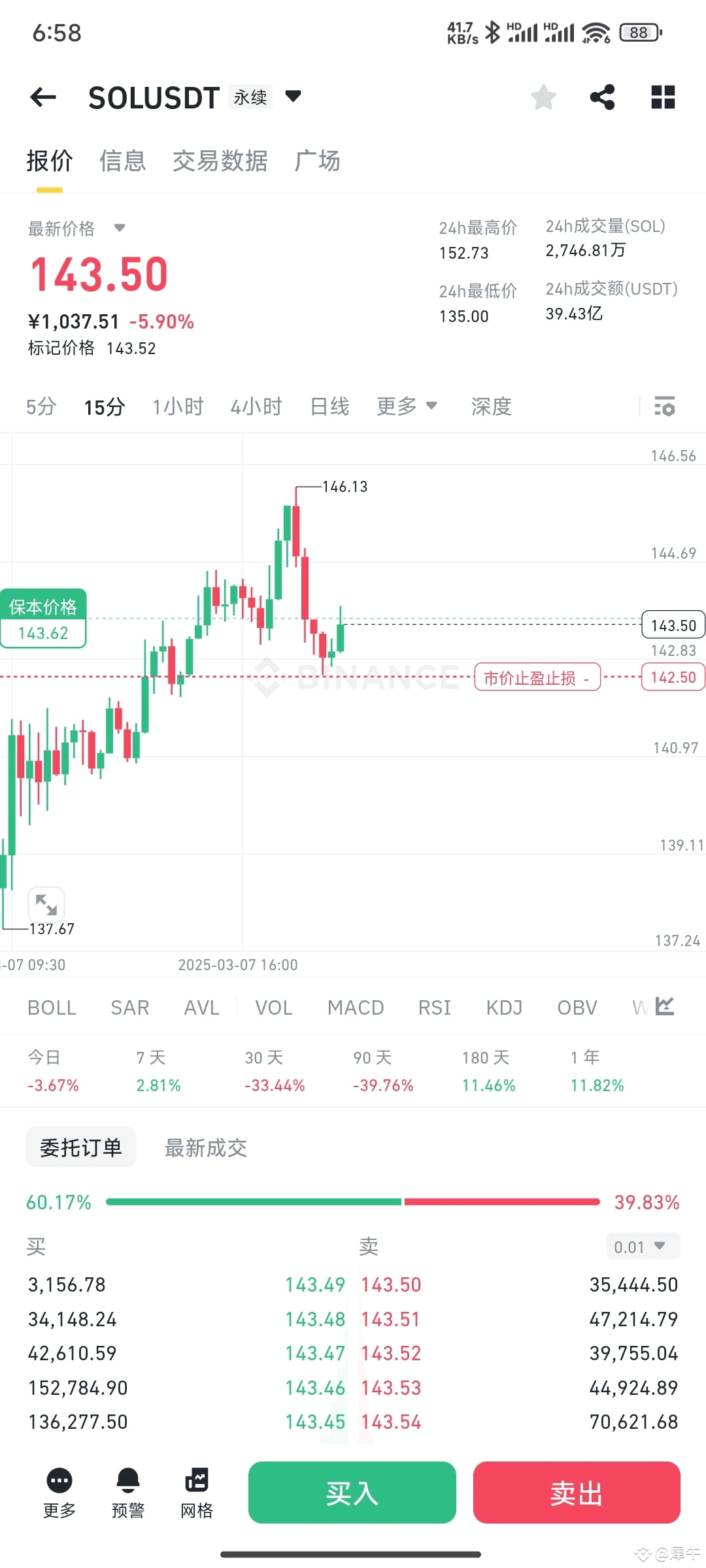 $SOL multiple orders, stop loss chart above, take profit an | 犀牛 on ...