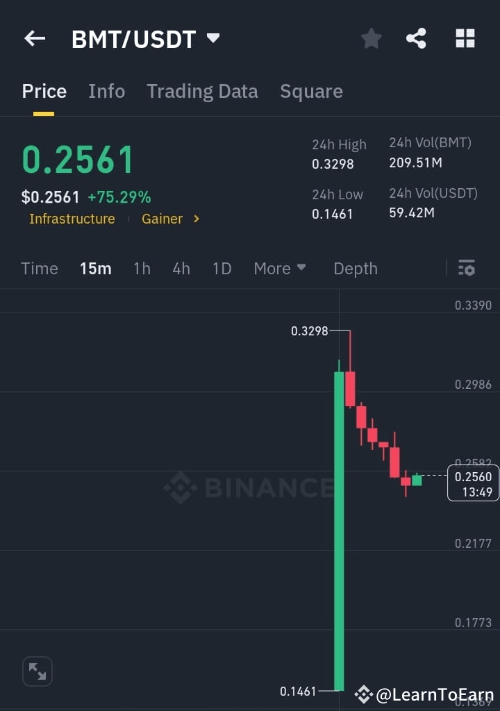 🚀 BMT/USDT Trade Signal – High Volatility Alert! 📊 Curren | LearnToEarn on Binance Square