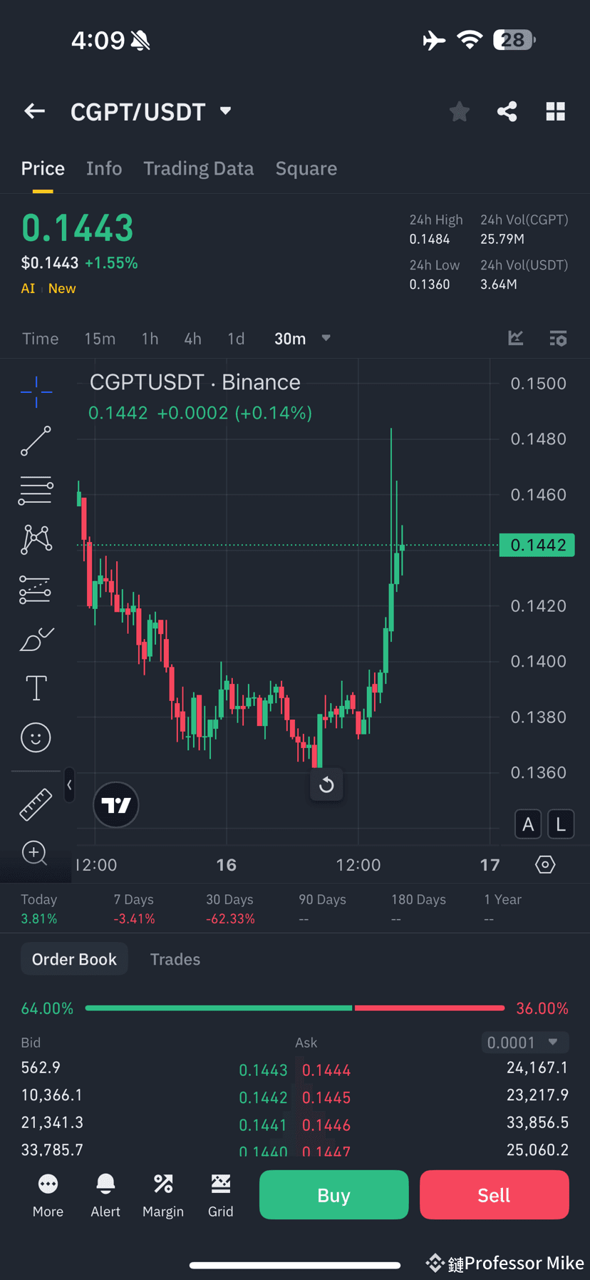 $CGPT /USDT Bull Run Alert! 🔥💯 $CGPT is gaining bullish m | Professor Mike on Binance Square