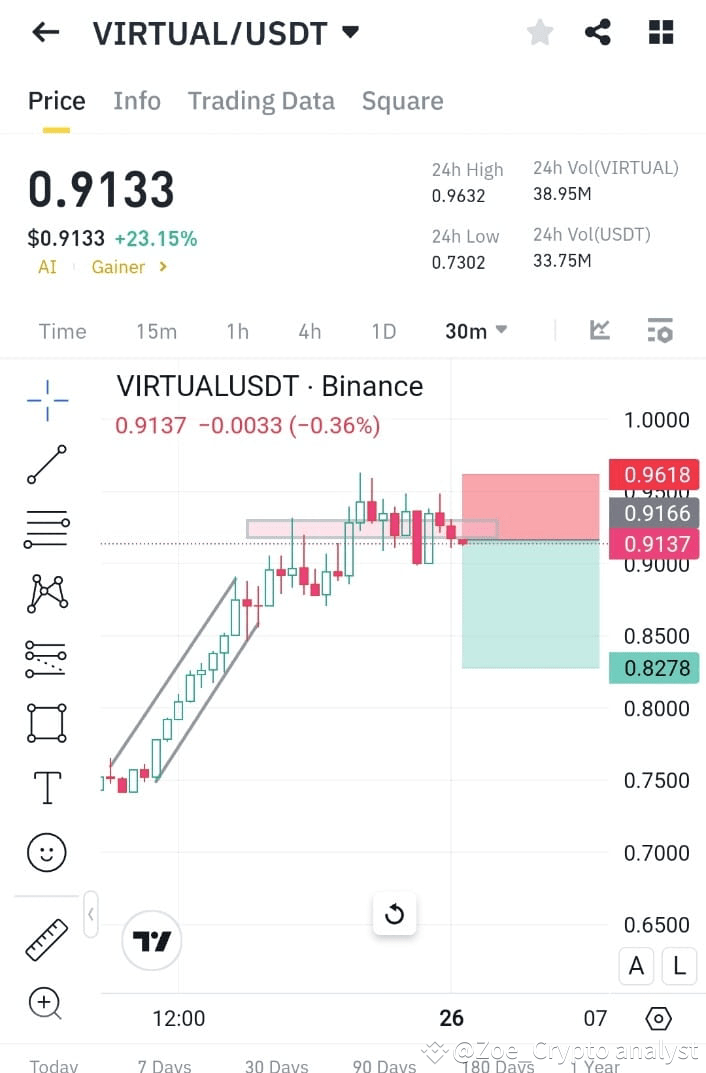 $VIRTUAL /USDT short trade signal 🛑 🚦 BEARISH SETUP – BUY | Zoe_Crypto analyst on Binance Square