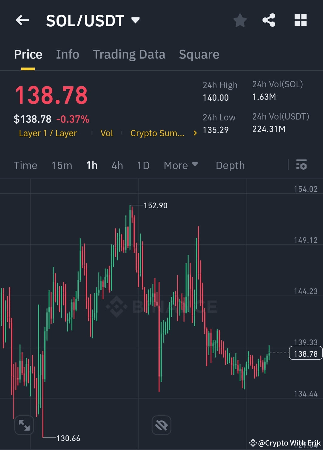 🚀 $SOL /USDT – BULLISH REVERSAL IN PLAY! LONG OPPORTUNITY A | Crypto With Erik on Binance Square