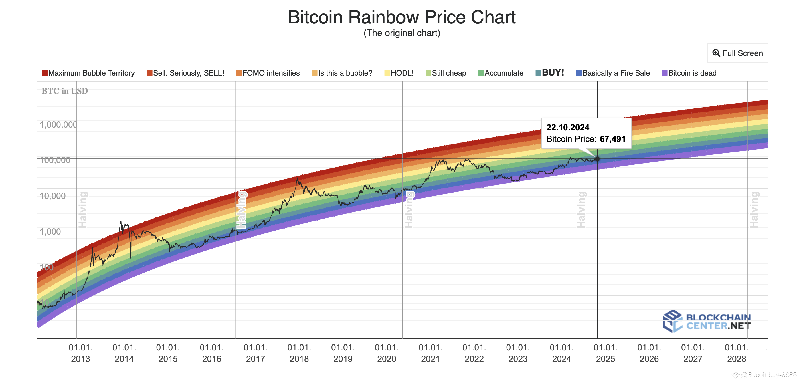 $BTC The Bitcoin Rainbow Chart, also known as the "Rainbow ...