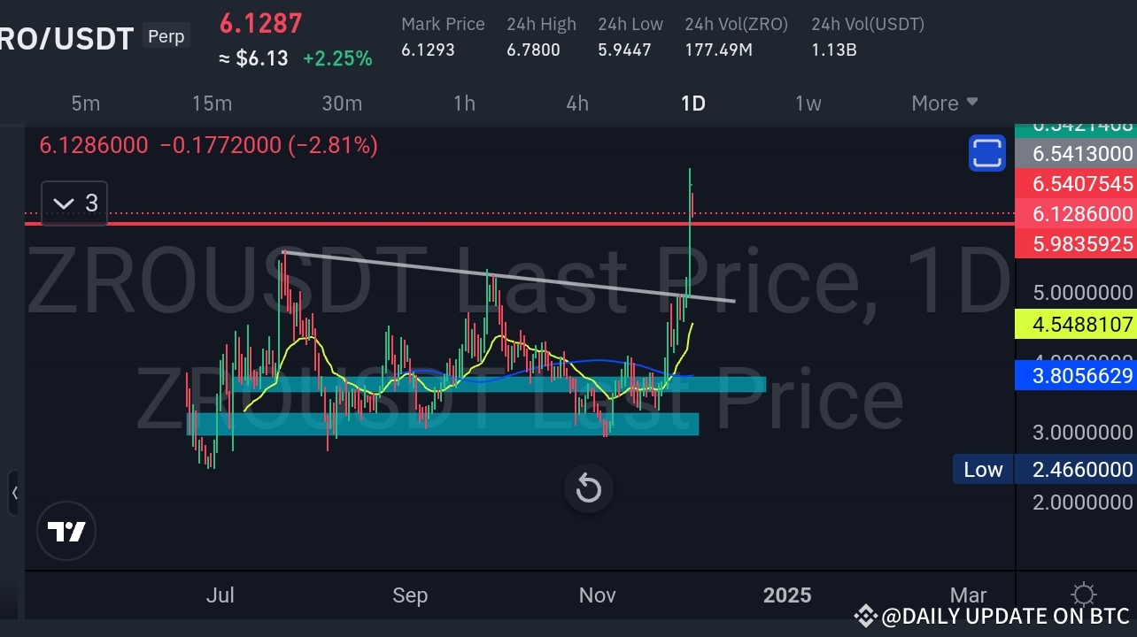 ZRO COIN ANALYSIS 🔥🔥👇 ON CURRENT SITUATION | DAILY UPDATE ON BTC on ...