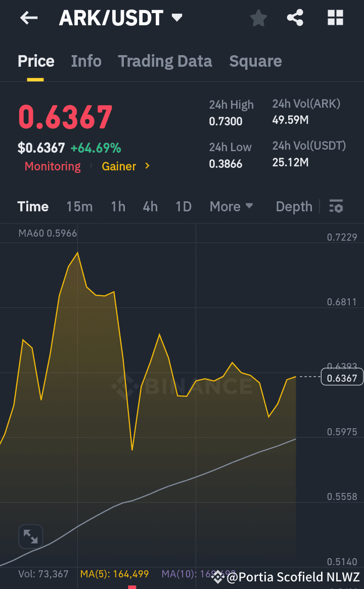 Here's a breakdown of the $ARK /USDT trading data you've p | Sudais786 on Binance Square