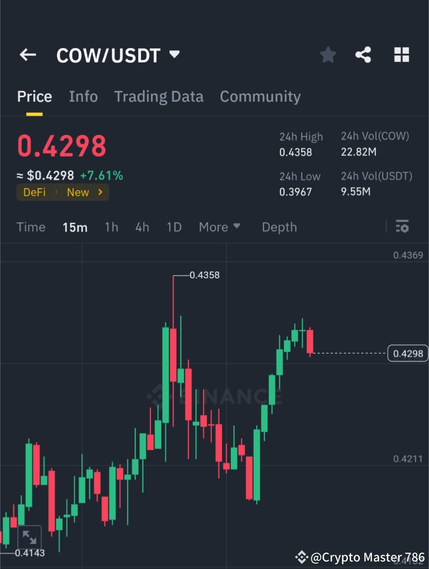 $COW 📊 COW/USDT Technical Analysis: Key Levels to Watch! | Crypto Master 786 on Binance Square