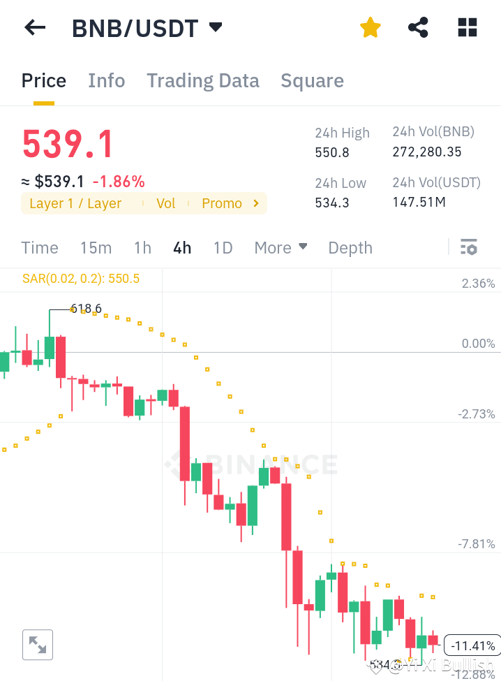 BNB/USDT Technical Analysis Update 📊 Current Price: $539. | Yi Xi Bullish on Binance Square