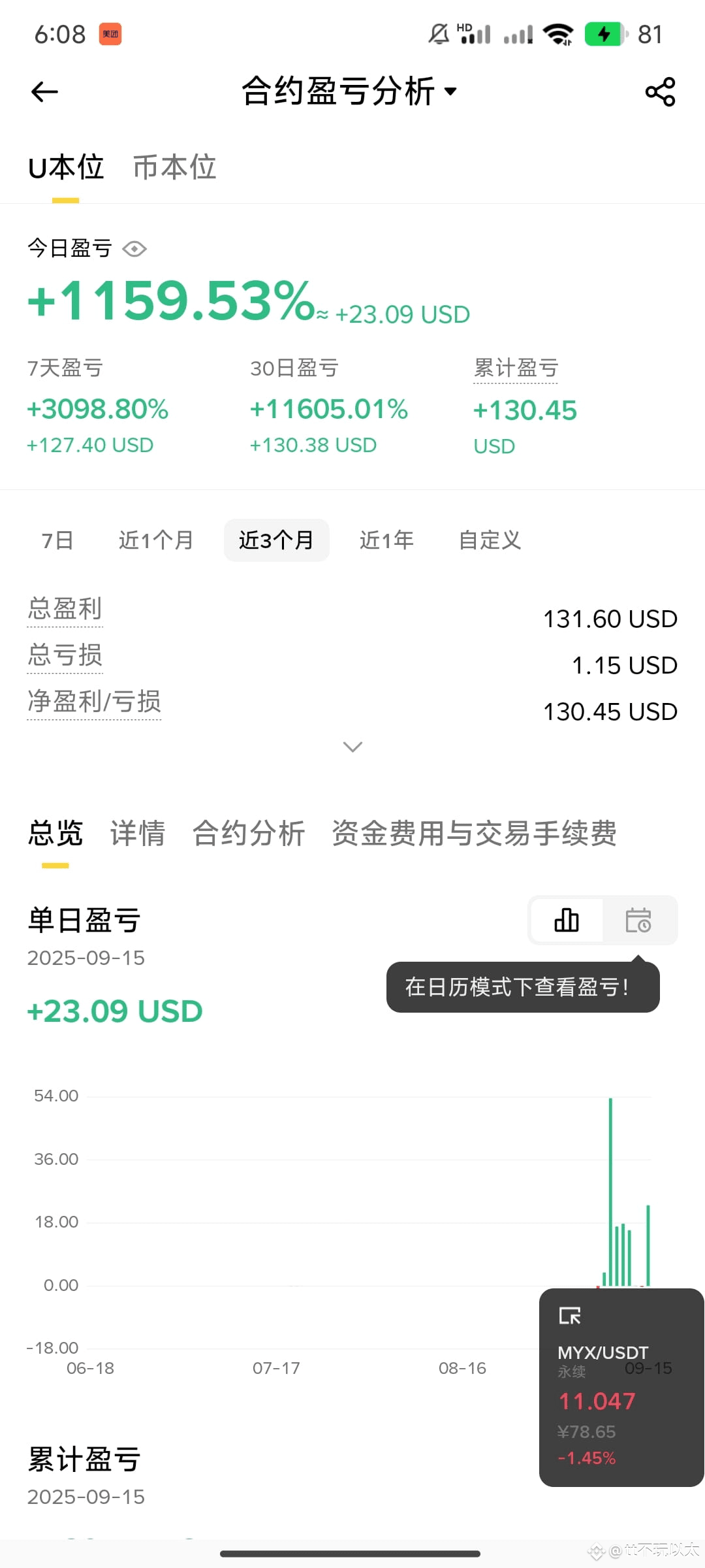再次挑战1u滚到3000u，目前总盈利260u（已提现100u） | 挣钱找对象发布于币安广场