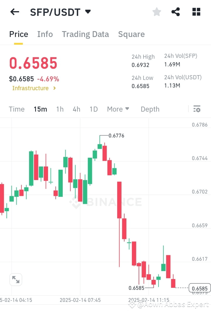 🔥 $SFP /USDT – Will Buyers Step In? SFP is trading at $0.6 | Aown Abbas ...