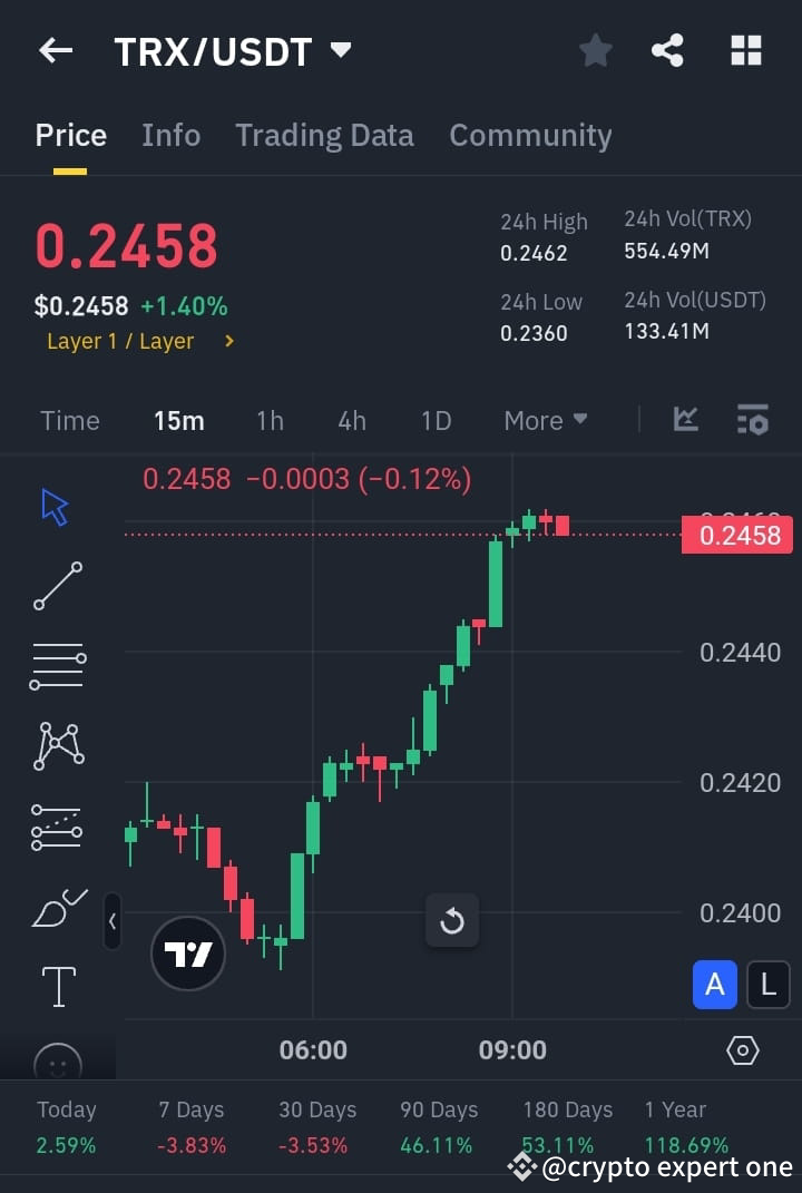$TRX /USDT Trading Signal - Bullish Momentum Building 💯 🔥 | crypto expert one on Binance Square