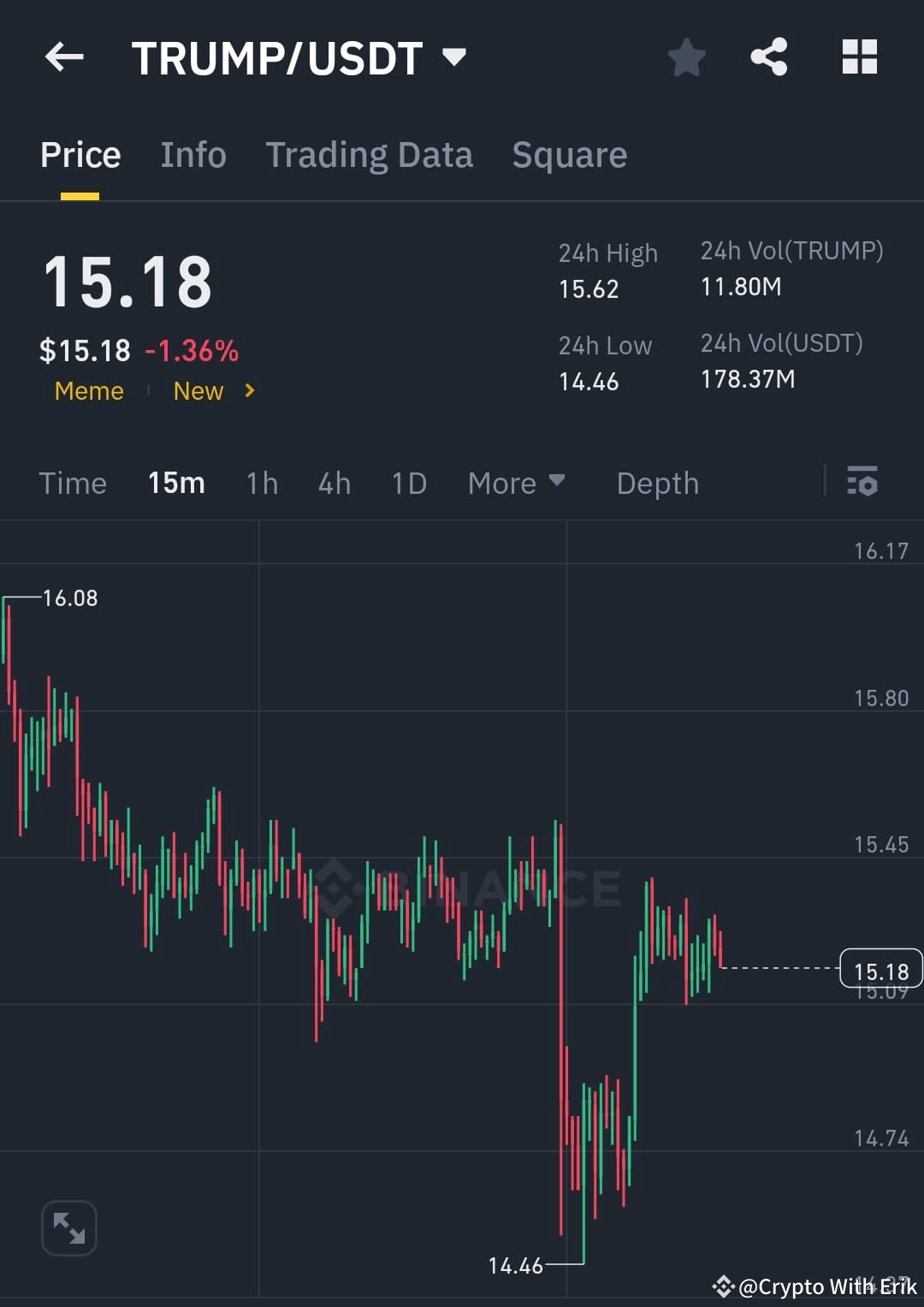 $TRUMP /USDT – Support Holding, Rebound or Breakdown? TRUMP | Crypto With Erik on Binance Square