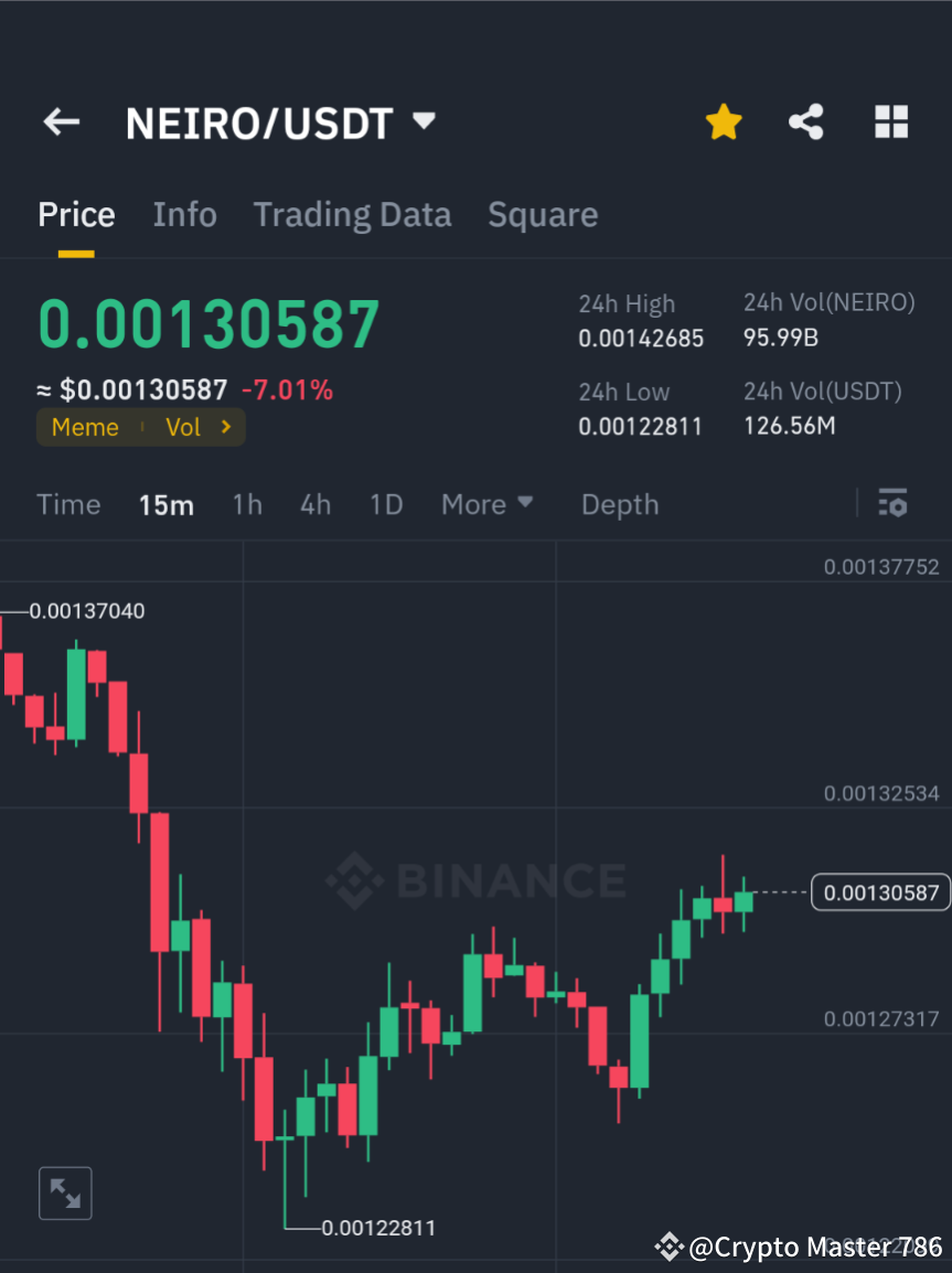 $NEIRO $NEIRO NEIRO/USDT Chart Analysis: A | Crypto Master 786 on Binance Square
