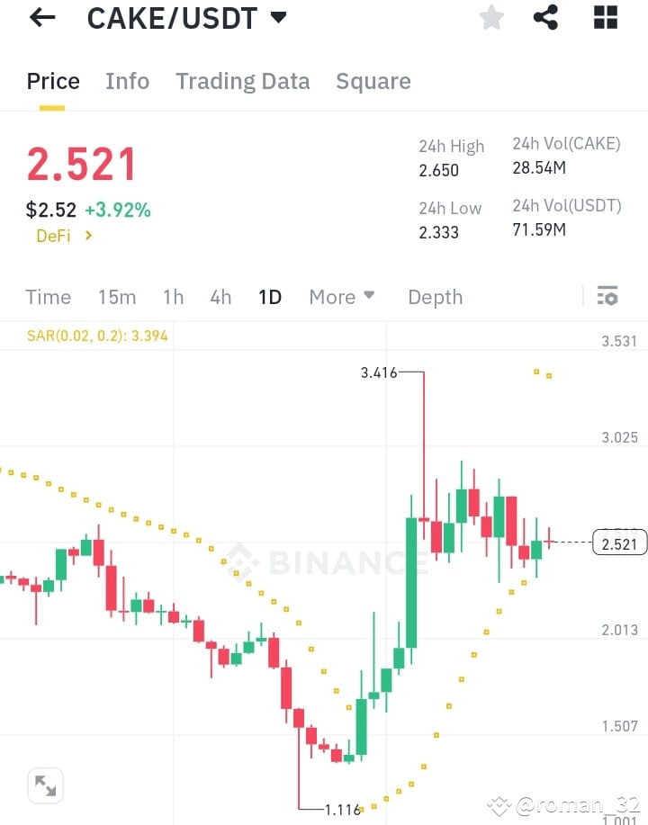 CAKE/USDT Trade Signal: The pair is gaining bullish momentum | roman_32 on Binance Square