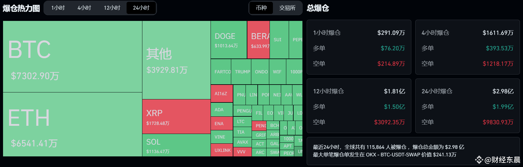 In the past 24 hours, the total liquidation amount in the ma | 财经东晨 on ...