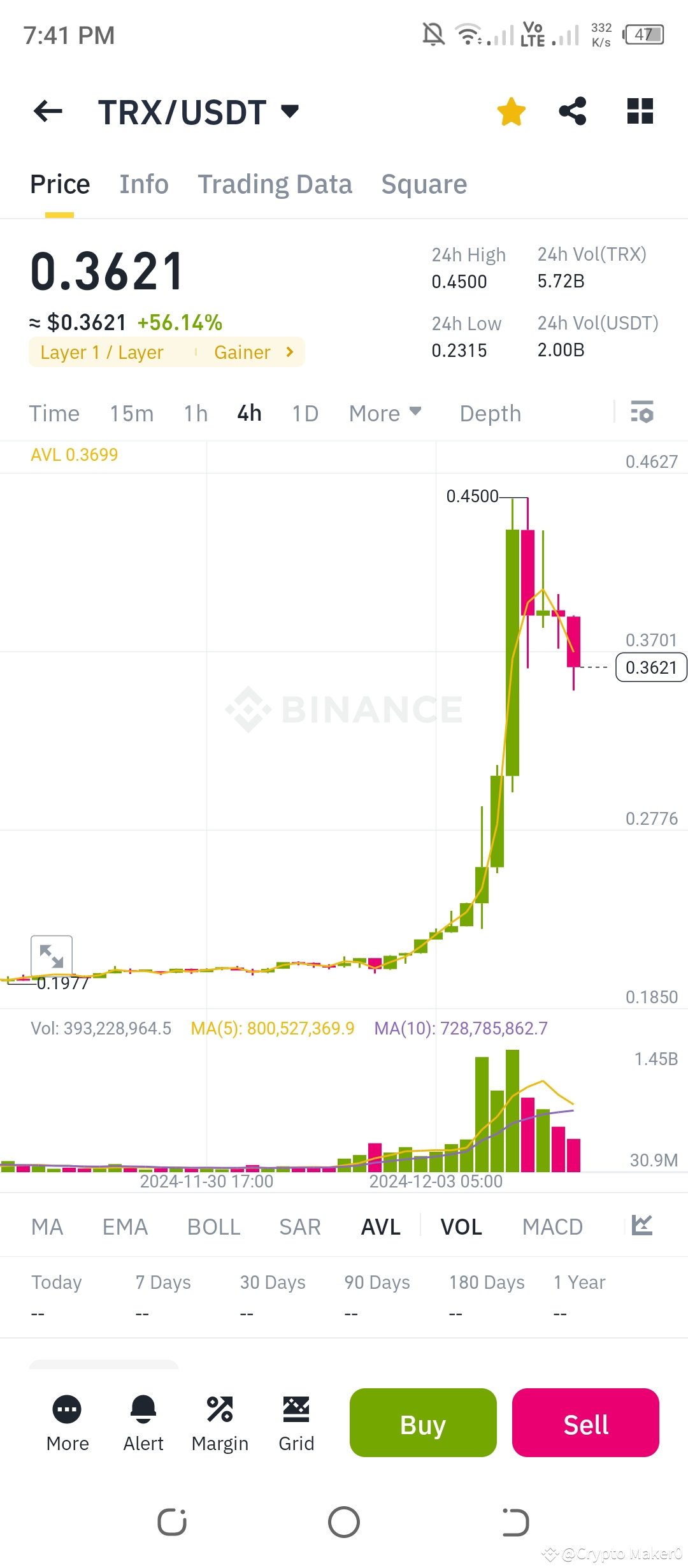 In the last 4 hours, TRX/USDT has shown notable signs of con | Best ...