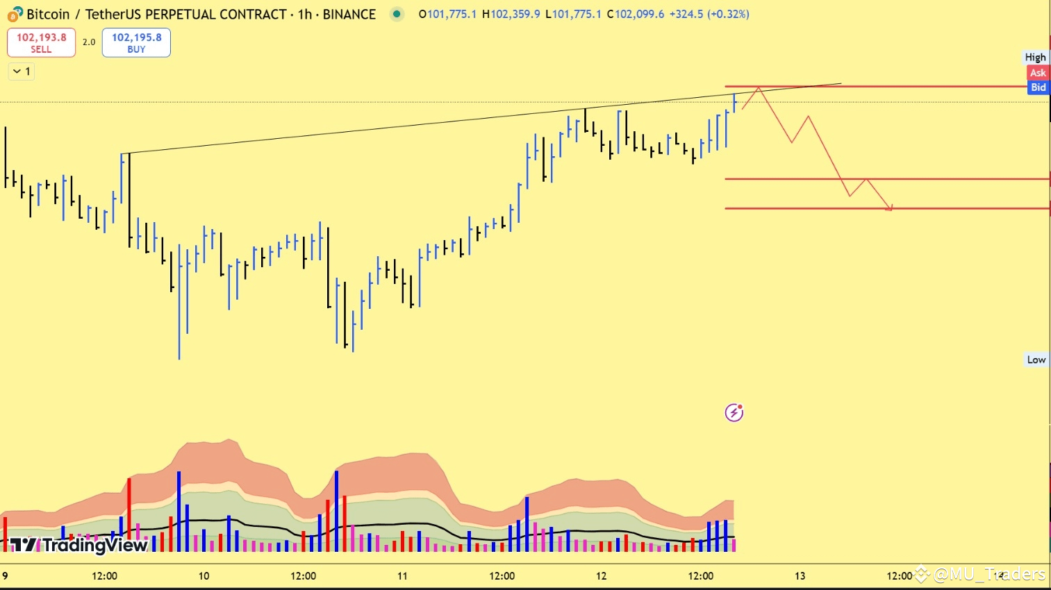 BTC Analysis | MU_Traders on Binance Square