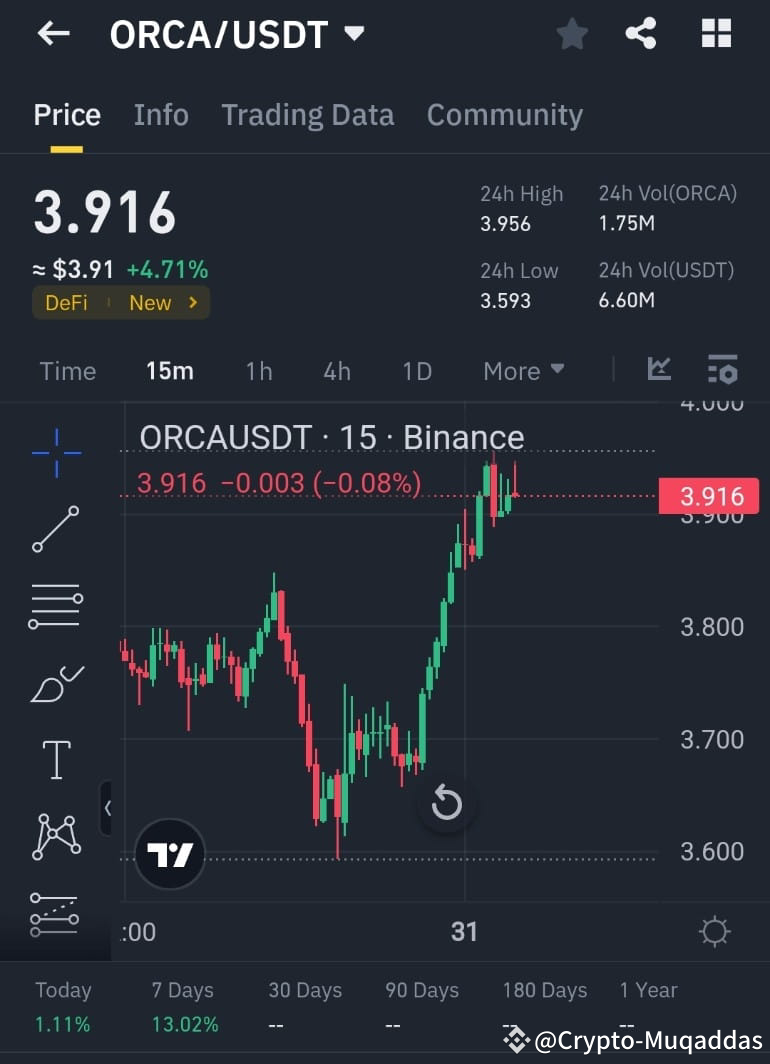 🚀 $ORCA /USDT Bull Run Alert! 🔥 The breakout above the $3. | Crypto-Muqaddas on Binance Square