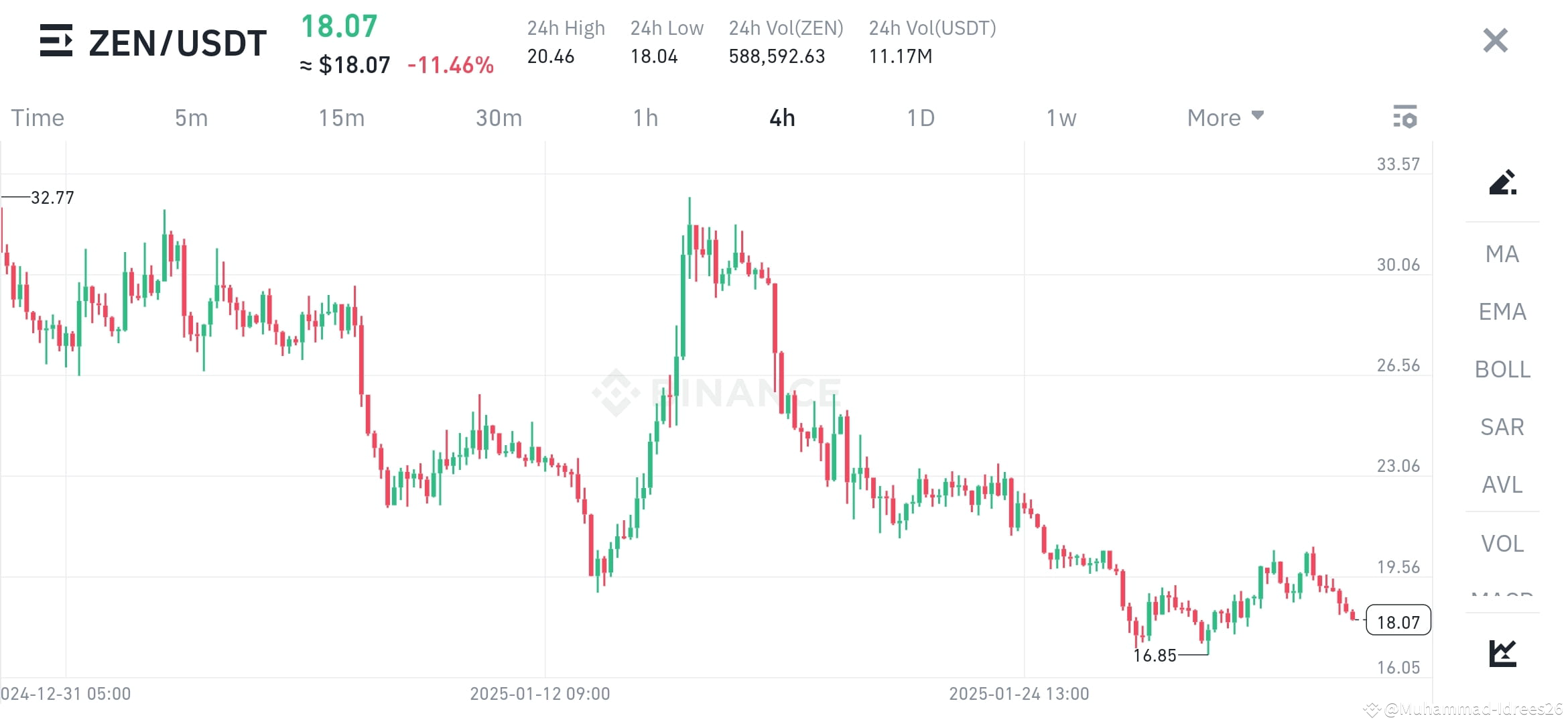 Zenith ($ZEN ) has experienced a significant long liquidatio | David ...