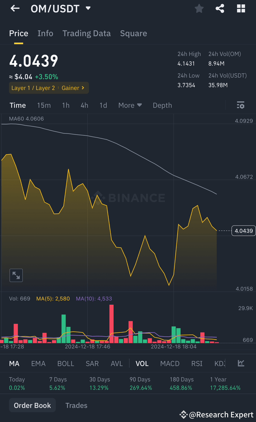 OM/USDT Crypto Chart Analysis (Short Note): 1. Current Pric | Research Expert on Binance Square