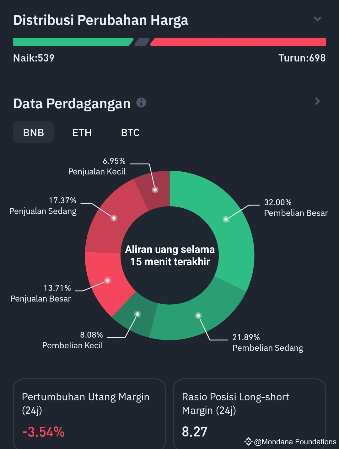 BTC and ETH Dominance in the Digital Financial Landscape As | Mondana Foundations on Binance Square