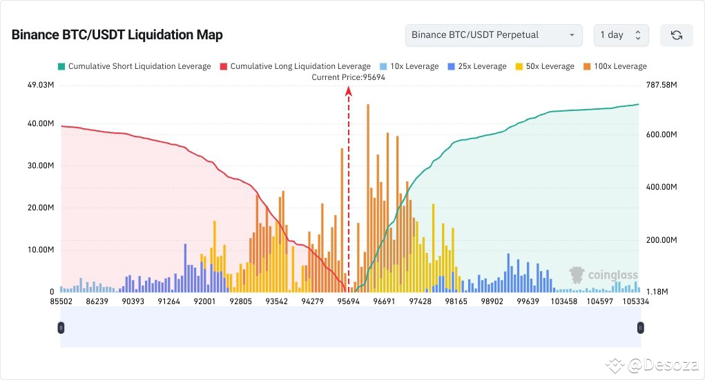 $BTC Liquidation Map: Critical Zones Ahead! Here's a snap | Desoza on Binance Square