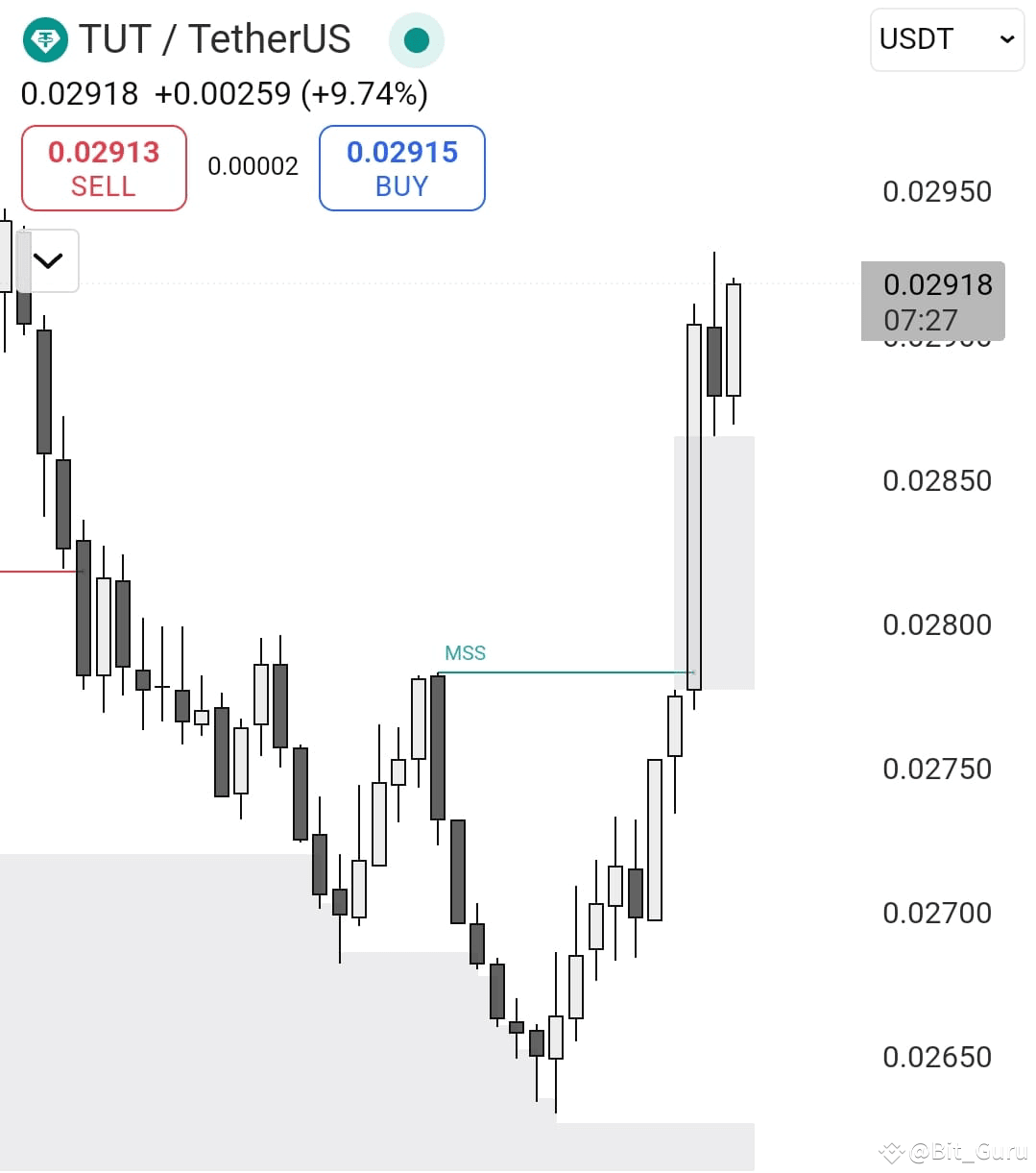 $TUT – Bullish MSS Breakout! +9.74% Pump Incoming! 🔥 Clea | Bit_Guru on ...