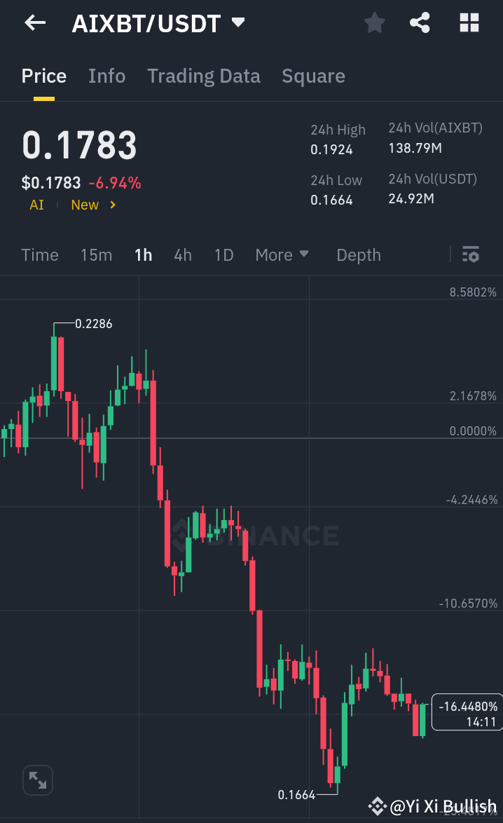🚀 $AIXBT /USDT Trade Setup – Will the Bulls Take Charge? 🔥 | Yi Xi Bullish on Binance Square