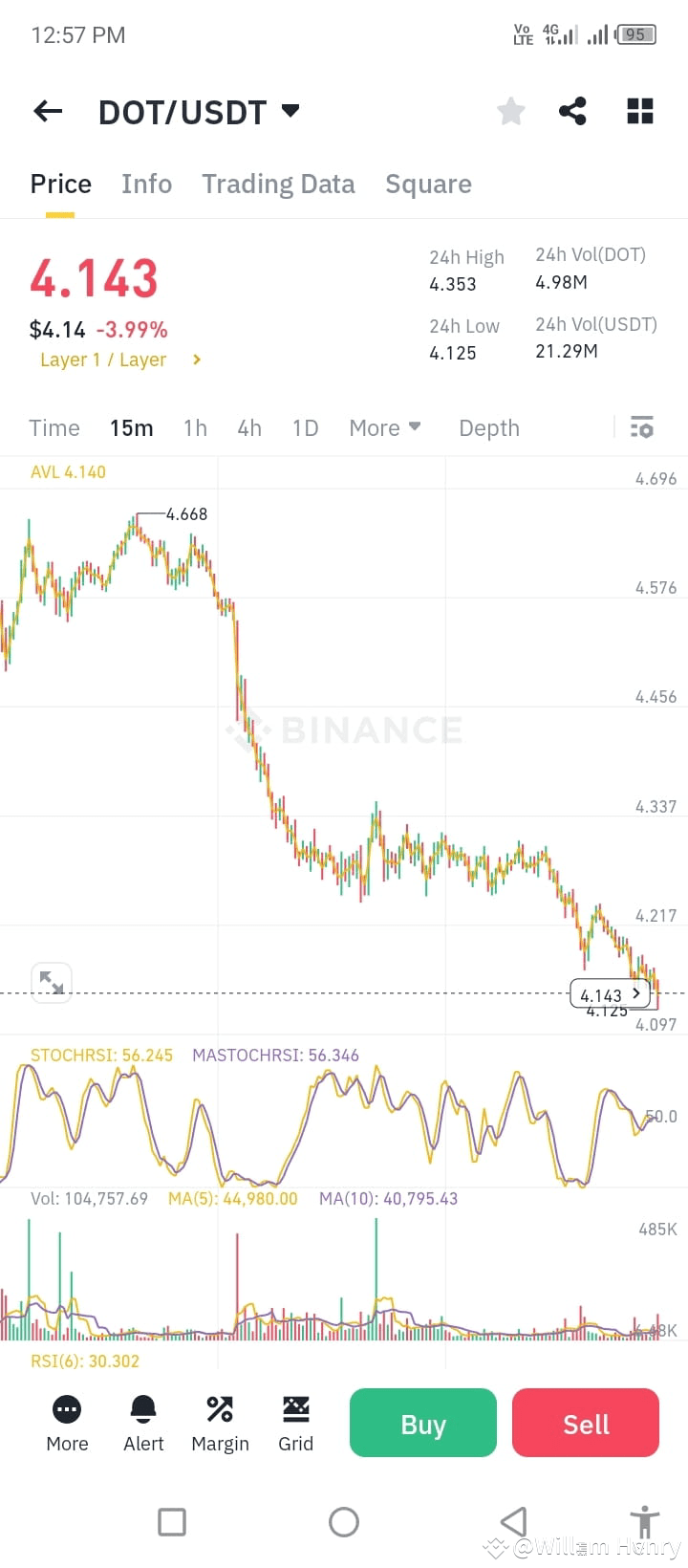 $DOT LIQUIDATION! $22.648K LONG POSITION WIPED OUT at $4. | Willam ...