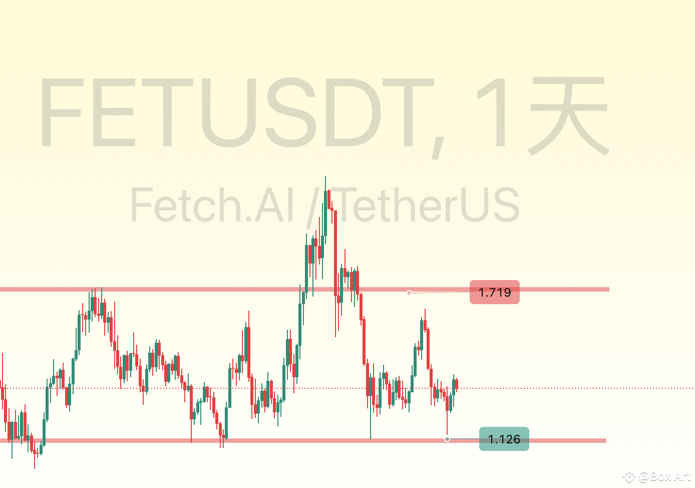 $FET The daily level disk tested the bottom of the box agai | Box Art ...