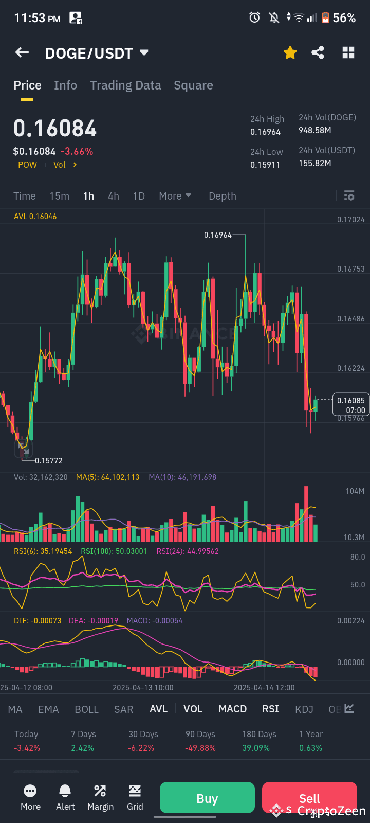$DOGE **🚀 DOGE/USDT: Bullish Signal Alert! 🚀** **Curr | CryptoZeen on Binance Square