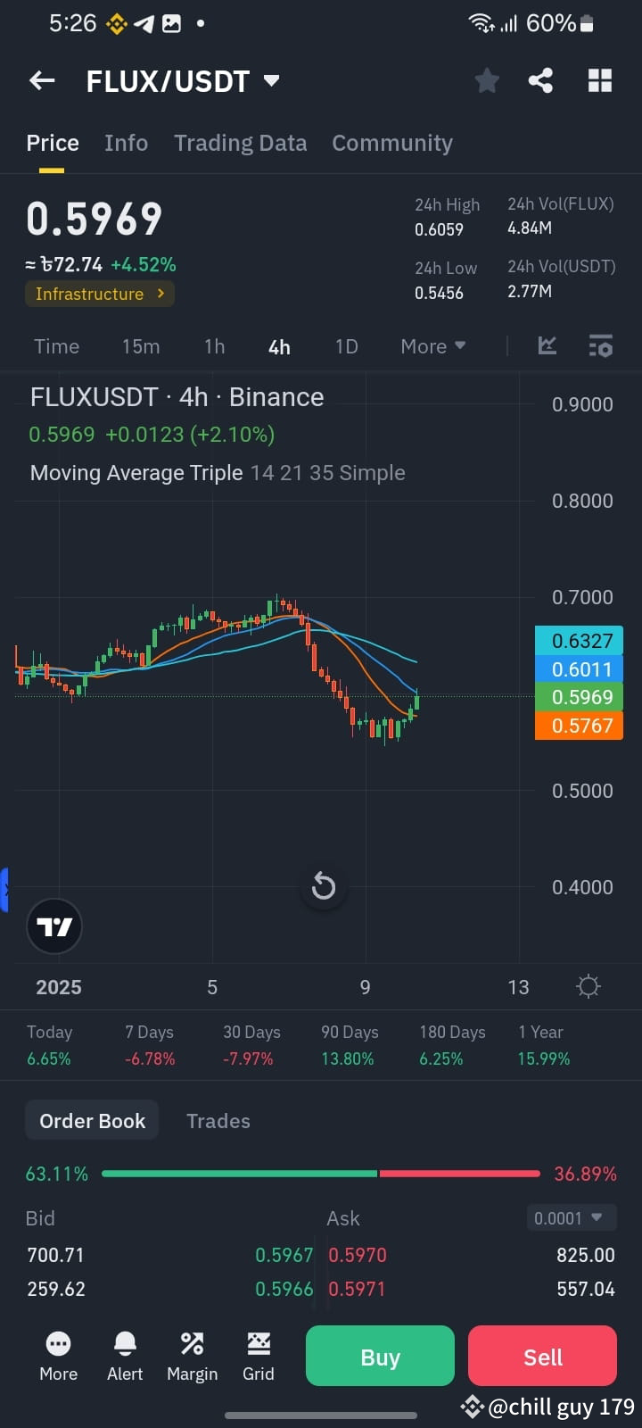 $FLUX /usdt showing massive bullish momentum.. it can go hi | chill guy 179 on Binance Square