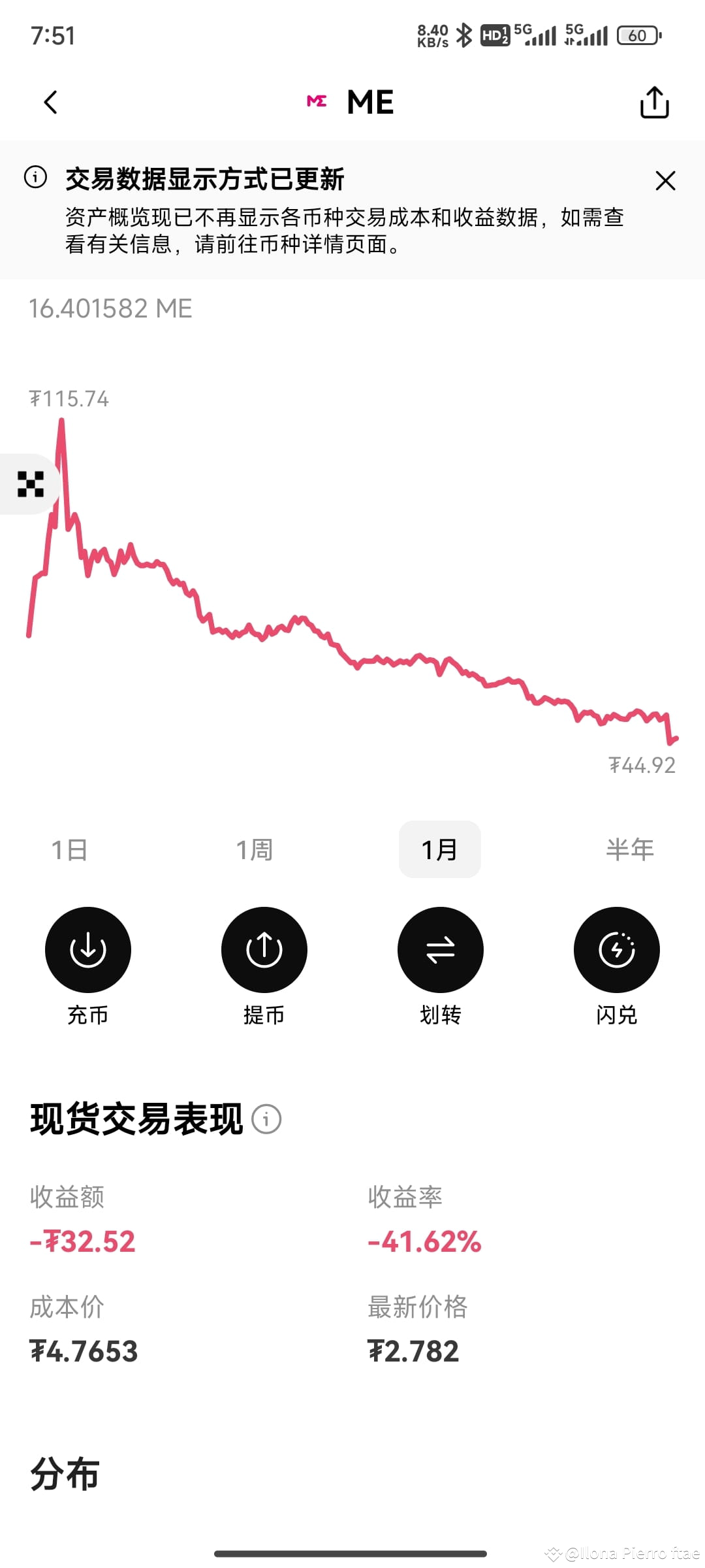 Wow, this junk coin. It has successfully dropped from 8 to | Ilona ...