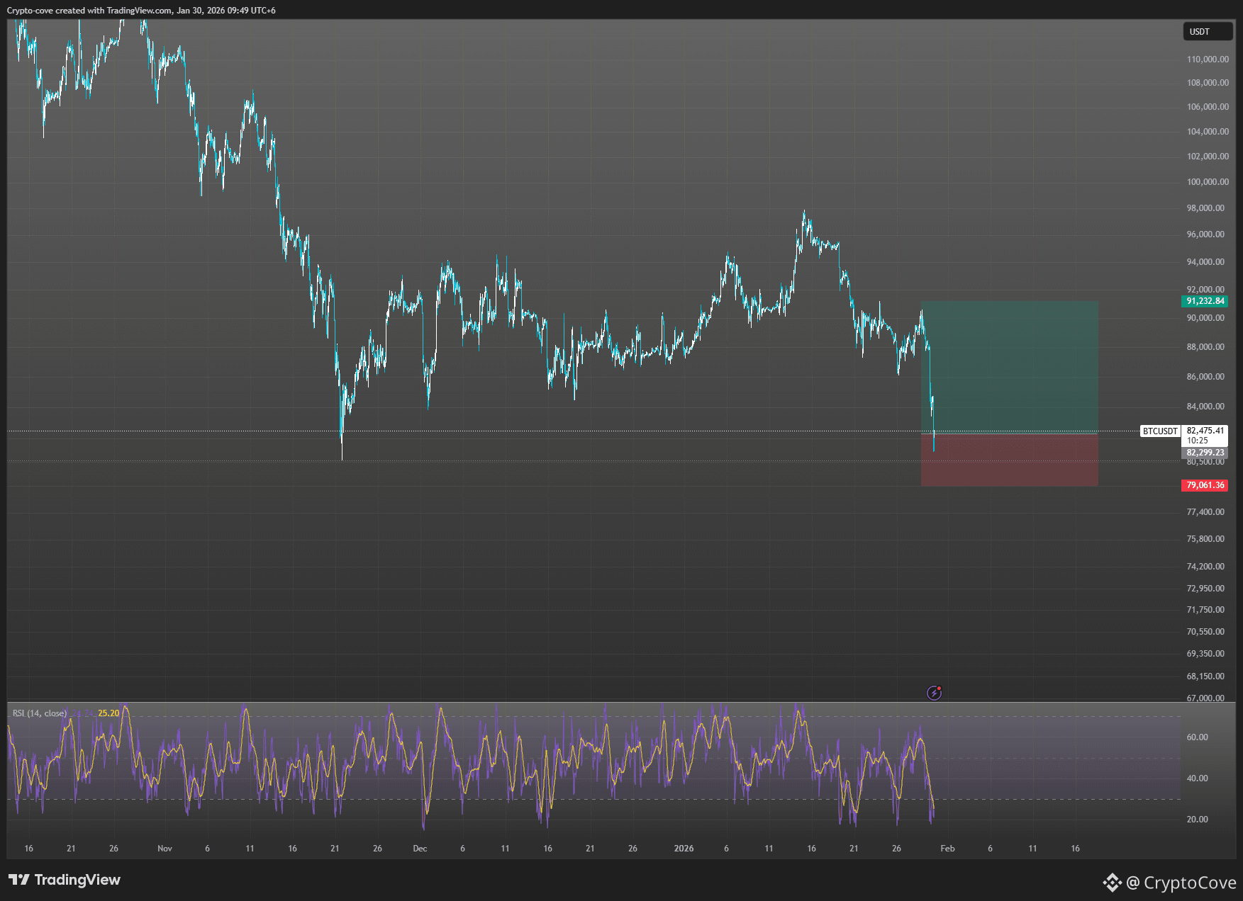 $BTC is ready for scalp signal type- LONG As you can see | CryptoCove ...