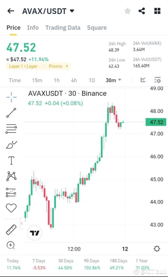 🚨 $AVAX /USDT ALERT: BULLISH SURGE – TARGETS IN SIGHT! 🚨 | ICT bull on Binance Square