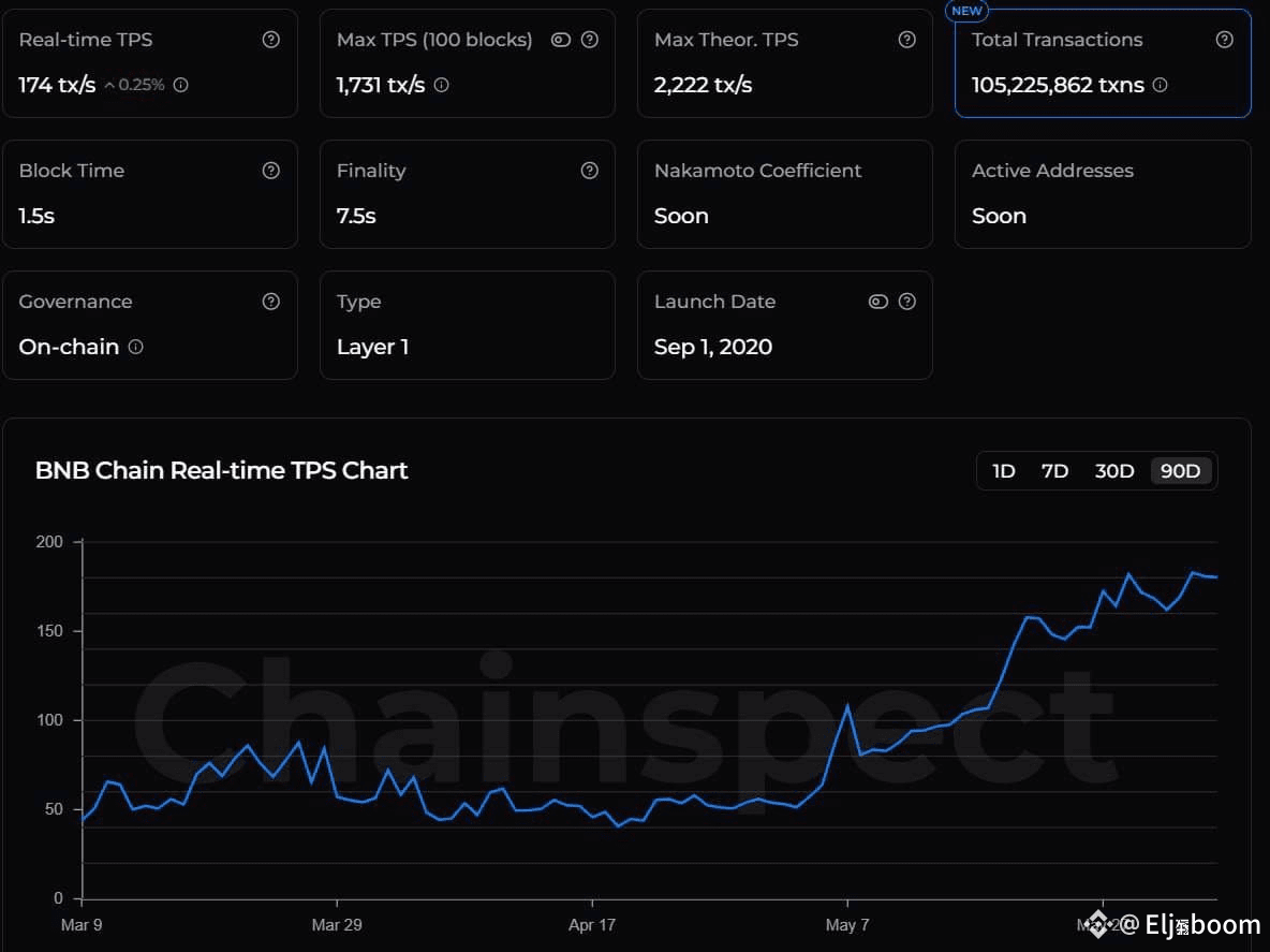 BNB Chain weekly transaction count hit 100 million. Real-ti | Eljaboom on Binance Square