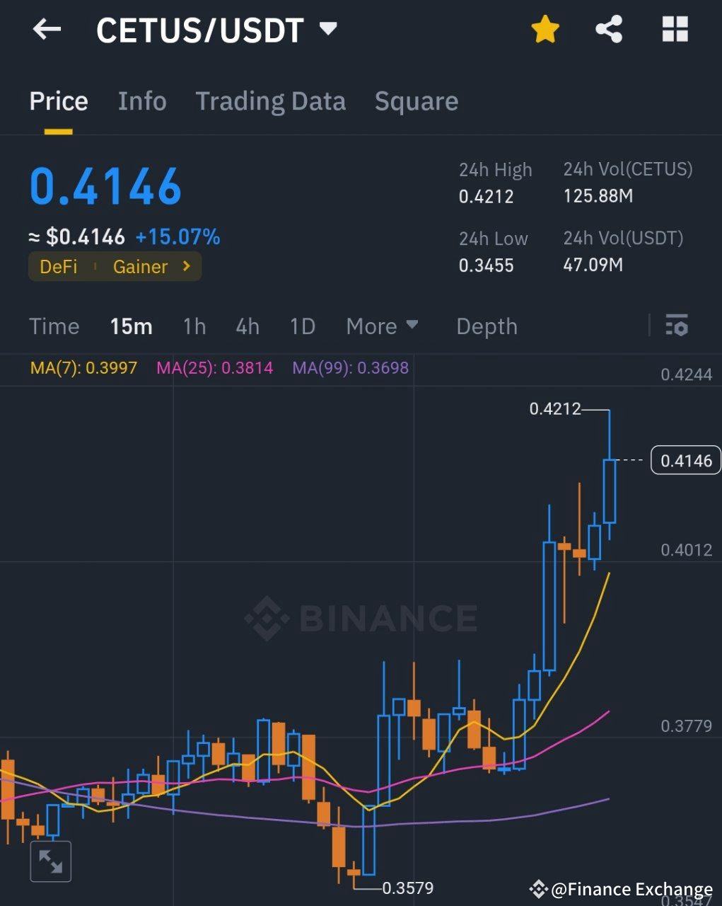 Alhamdulillah CETUS Target 1 Hit 11% profit in 5 Hour ️ | Finance Exchange on Binance Square